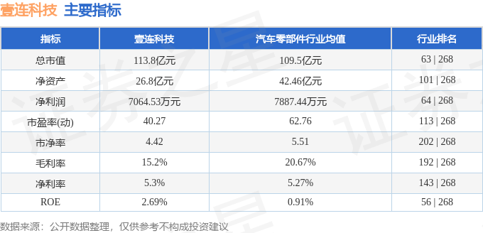本周盘点（5.25-5.29）：壹连科技周跌9.00%，主力资金合计净流出4332.11万元