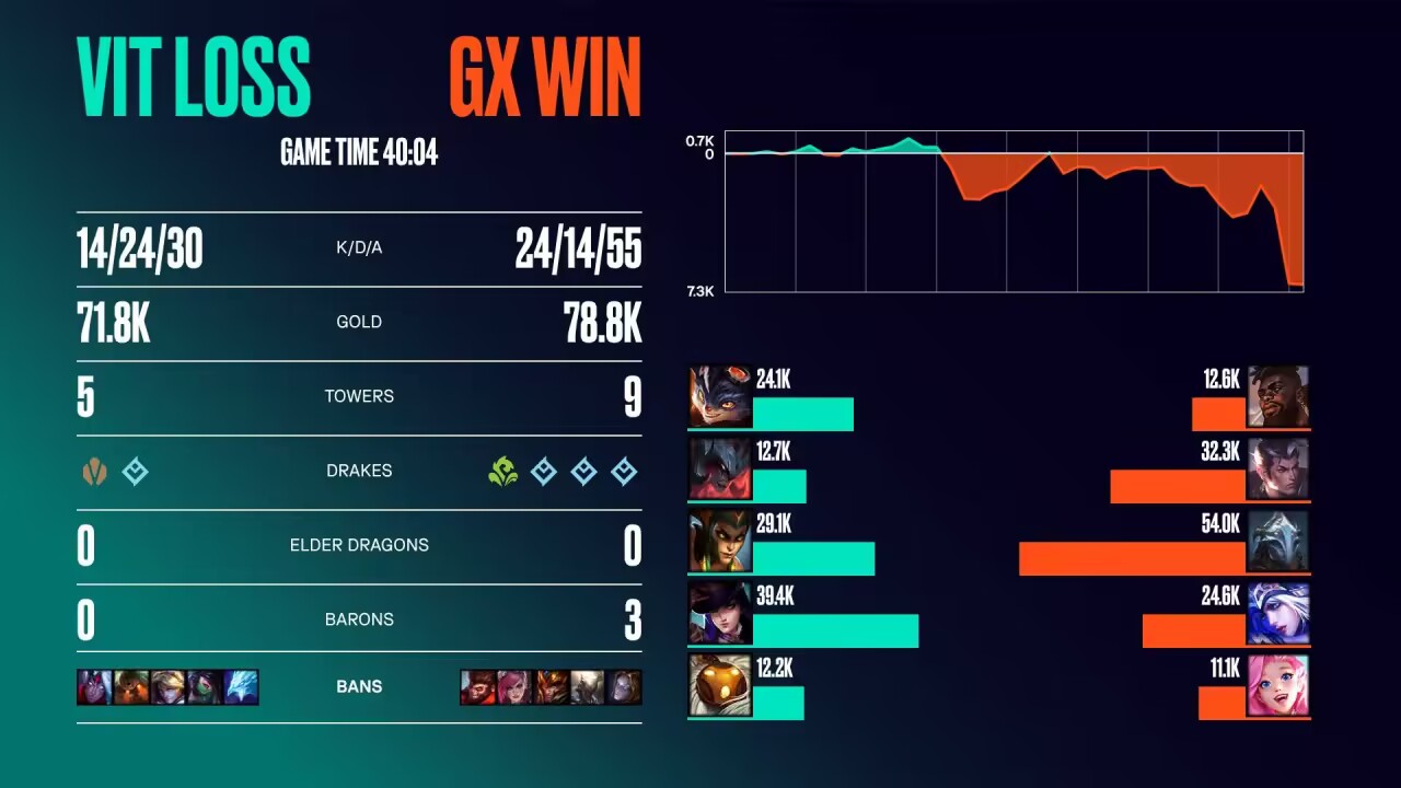 GX 3-0 VIT：连续被逆转惨遭横扫，VIT季后赛全败耻辱出局