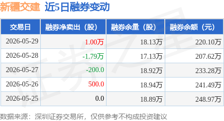 新疆交建：5月29日融券卖出1.13万股，融资融券余额3.66亿元