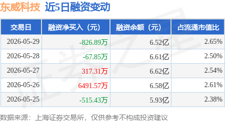 东威科技：5月29日融券净卖出4700股，连续3日累计净卖出3.63万股