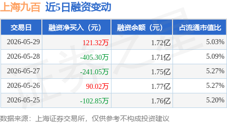 上海九百：5月29日融券净卖出9600股，连续3日累计净卖出1.51万股