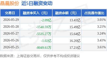 晶晨股份：5月29日融资买入1.55亿元，融资融券余额13.44亿元