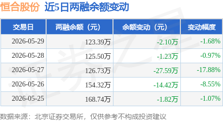 恒合股份：5月29日融资买入7.88万元，融资融券余额123.39万元
