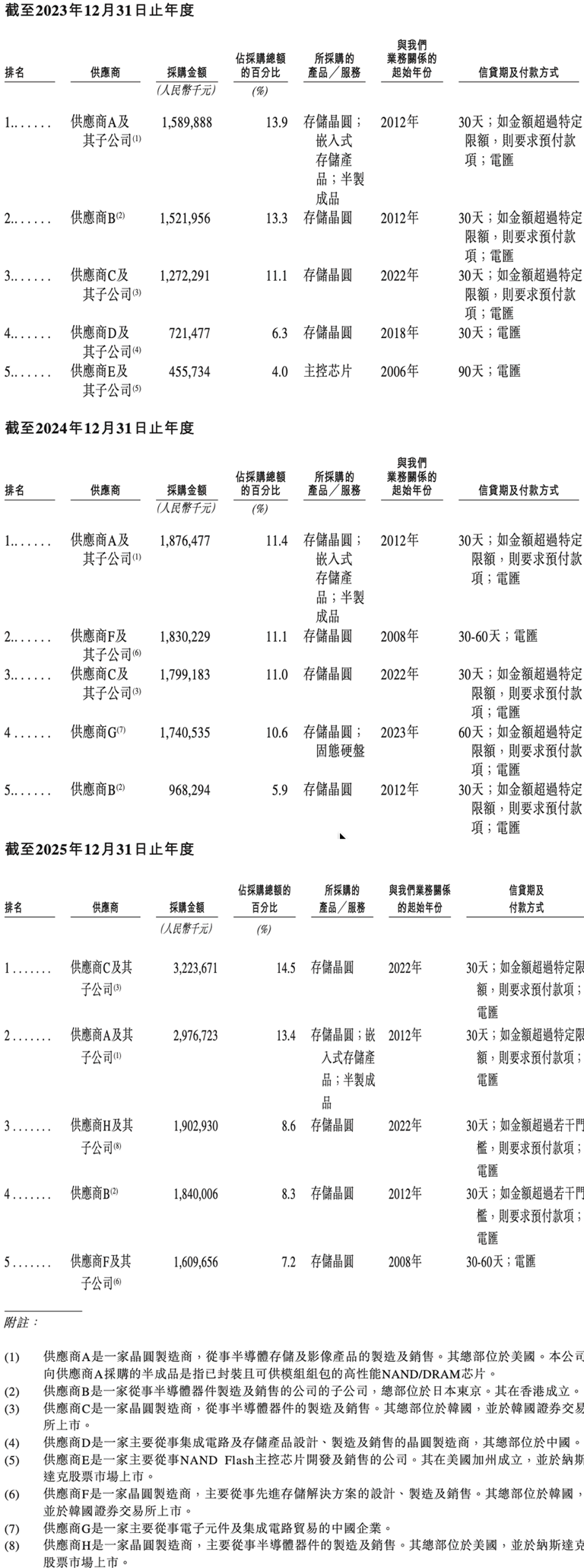 2300亿深圳存储芯片龙头，冲刺港交所！净利润暴涨2644%