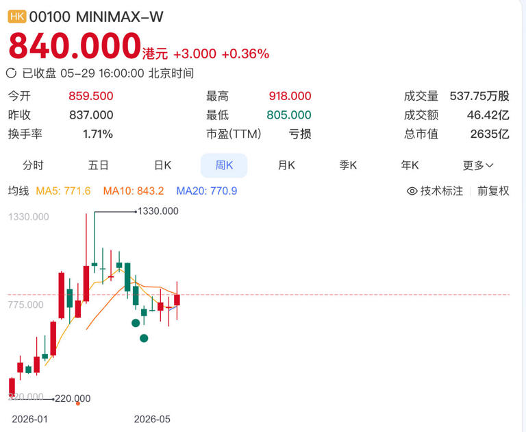 MiniMax启动A股IPO进程，冲刺“A+H”双上市