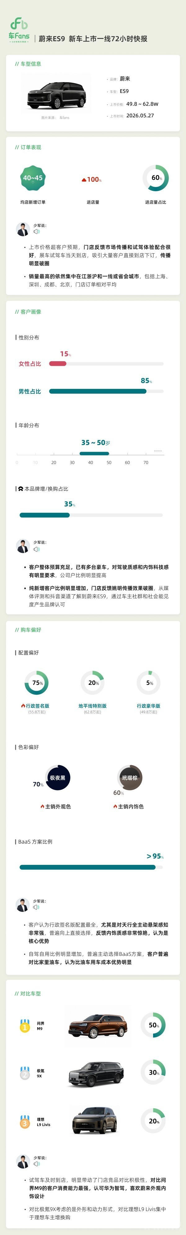 蔚来ES9上市72小时数据出炉：行政签名版占比高达75%
