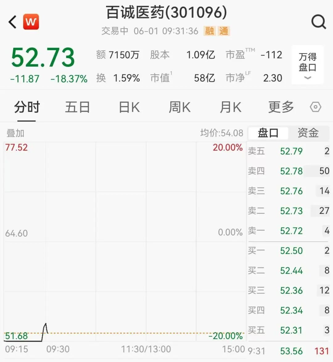 开盘20CM跌停! CRO龙头易主告吹，逾1万股民受波及