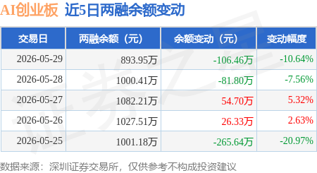 AI创业板：5月29日融资买入299.92万元，融资融券余额893.95万元