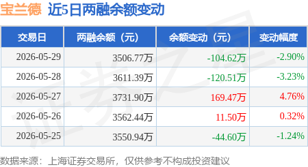 宝兰德：5月29日融资买入220.37万元，融资融券余额3506.77万元