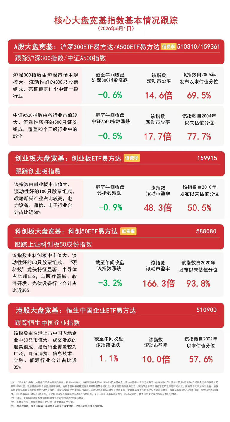 科创50指数低开低走，关注科创50ETF易方达（588080）后续走势