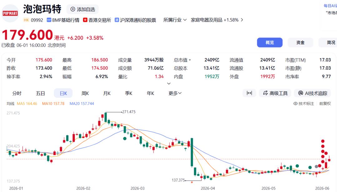 泡泡玛特，“冰火两重天”