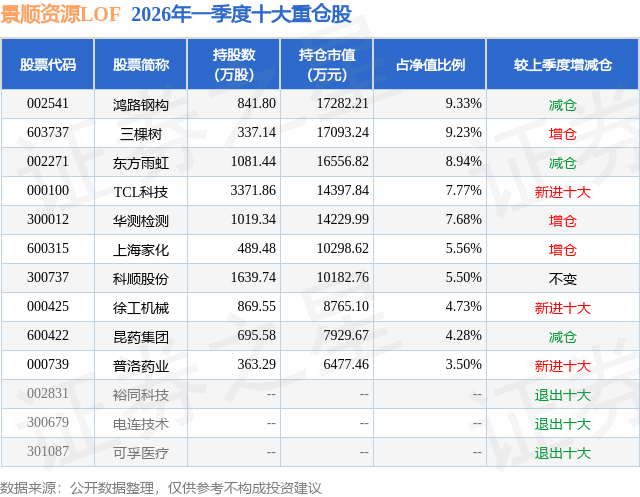 6月1日昆药集团涨6.05%，景顺资源LOF基金重仓该股