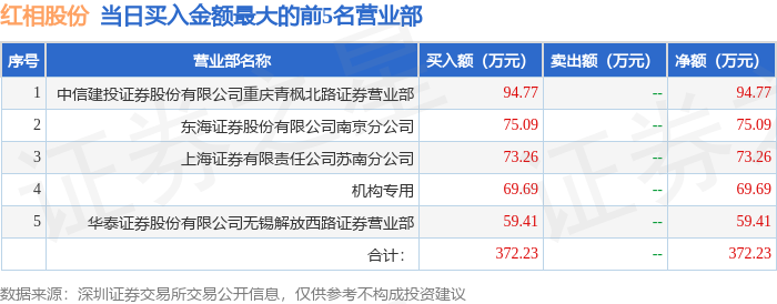 6月1日红相股份（300427）龙虎榜数据：机构净买入69.69万元