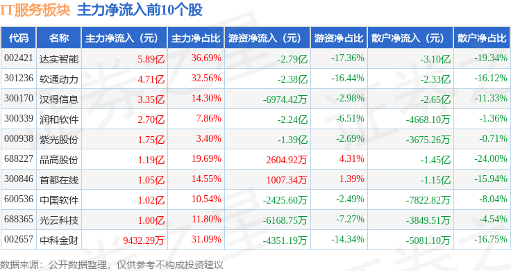 IT服务板块6月1日涨2.6%，软通动力领涨，主力资金净流入24.7亿元