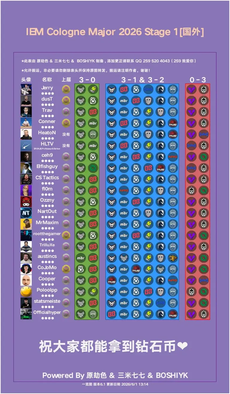 【科隆Major】第一阶段作业汇总（6.1）