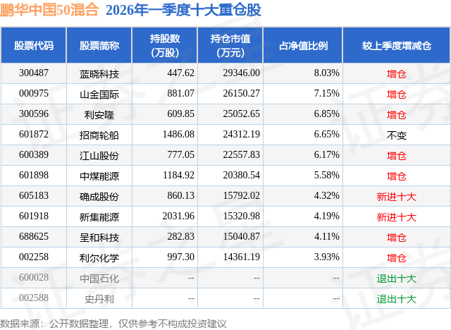 6月15日呈和科技涨10.29%，鹏华中国50混合基金重仓该股