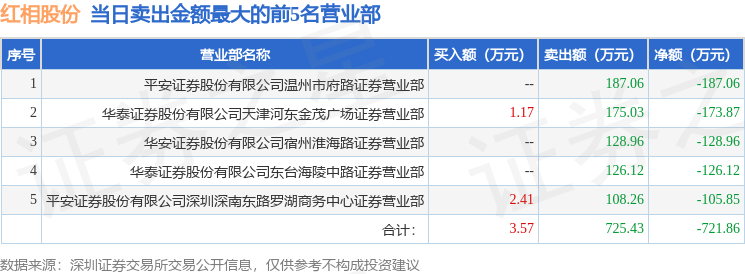 6月1日红相股份（300427）龙虎榜数据：机构净买入69.69万元