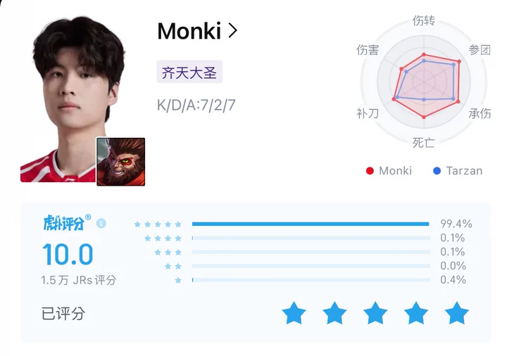 野辅双雄! Monki季后赛共有三次满分10分，Erha两次满分10分