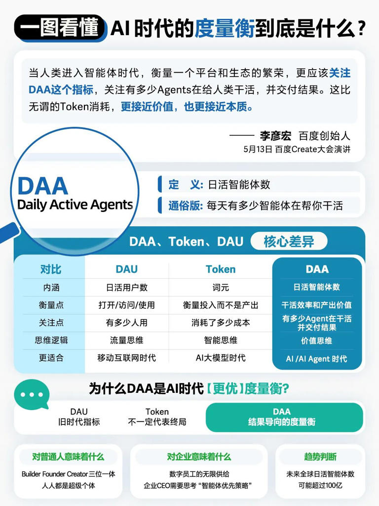李彦宏首提 DAA：价值始于非共识