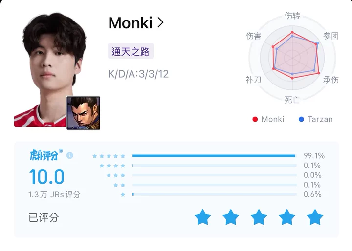 野辅双雄! Monki季后赛共有三次满分10分，Erha两次满分10分
