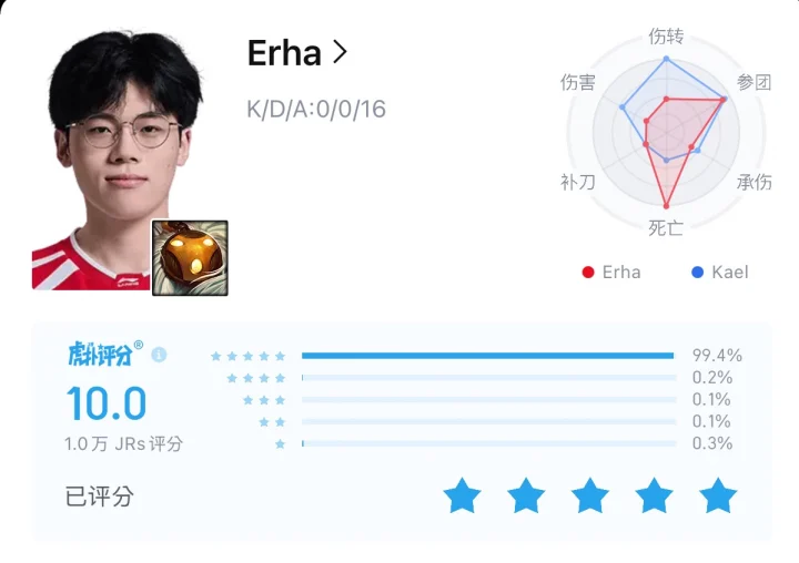 野辅双雄! Monki季后赛共有三次满分10分，Erha两次满分10分