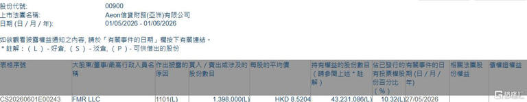 AEON CREDIT(00900.HK)获FMR LLC增持139.8万股