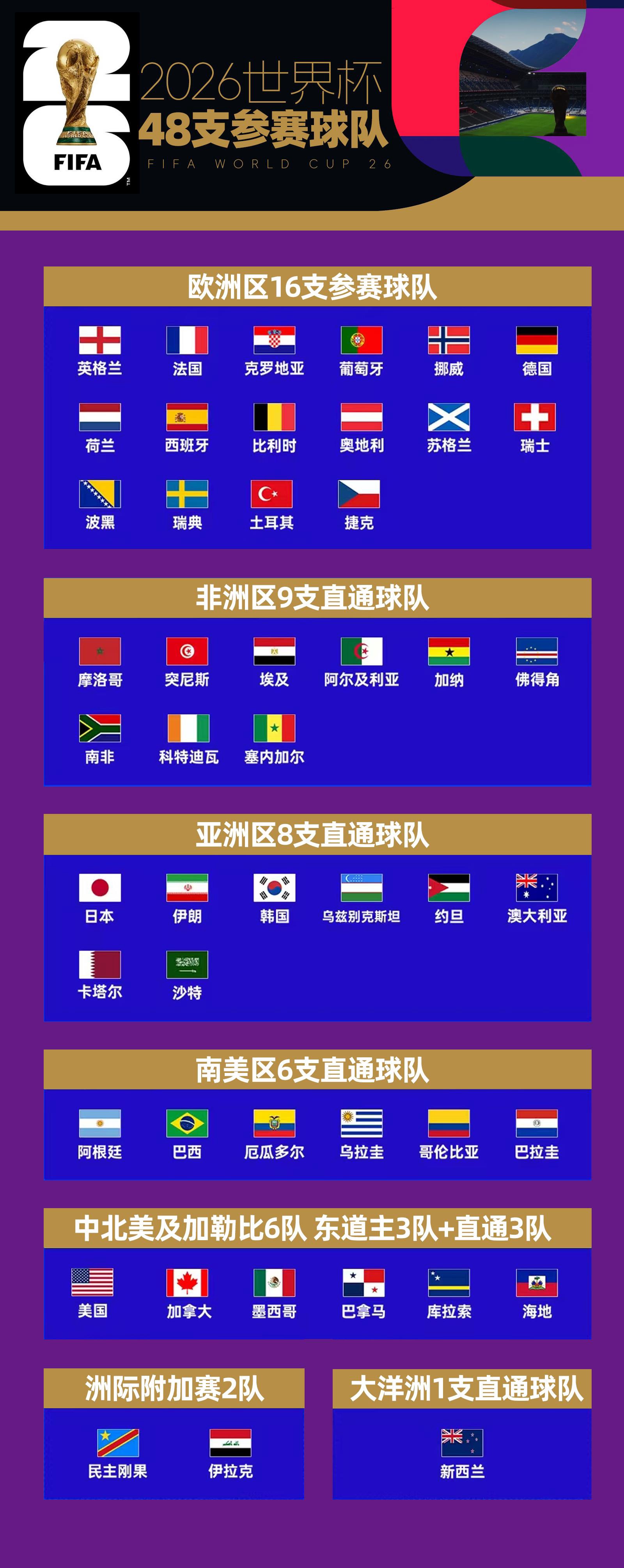 104场精彩比赛!一文详解美加墨世界杯分组、赛程、规则