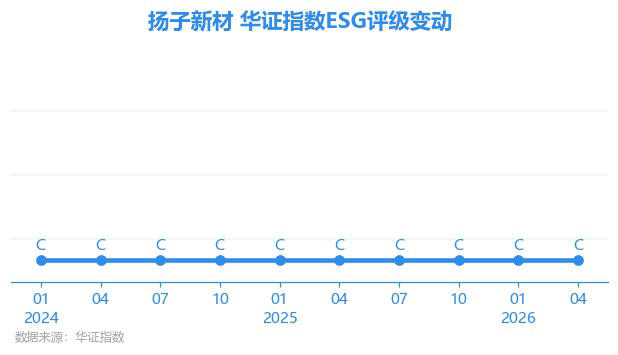 【ESG动态】扬子新材（002652.SZ）获华证指数ESG最新评级C，行业排名第65