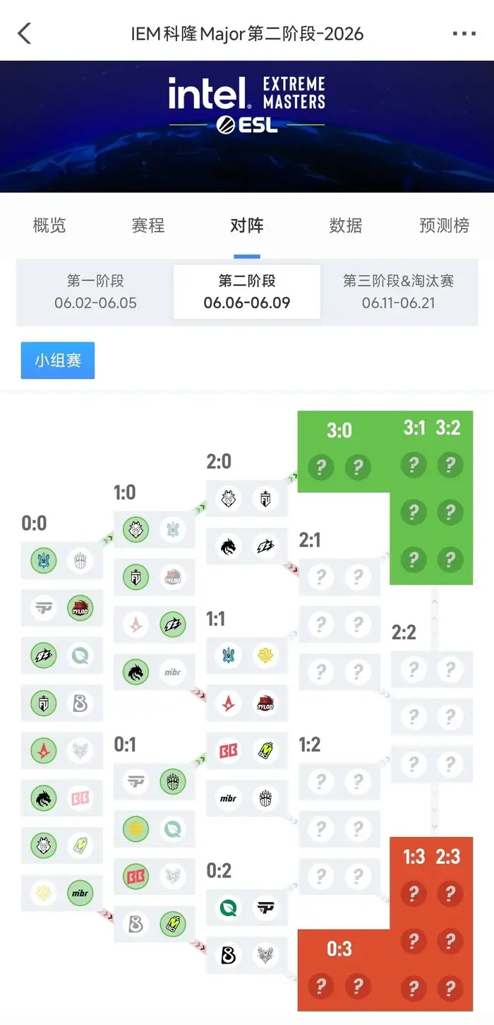 【科隆Major】第二阶段作业结果速览6.7