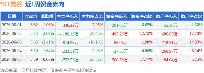 本周盘点（6.1-6.5）：*ST美谷周跌5.03%，主力资金合计净流出2644.32万元