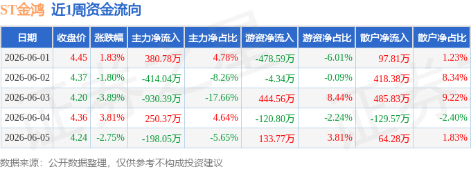 本周盘点（6.1-6.5）：ST金鸿周跌2.97%，主力资金合计净流出911.32万元
