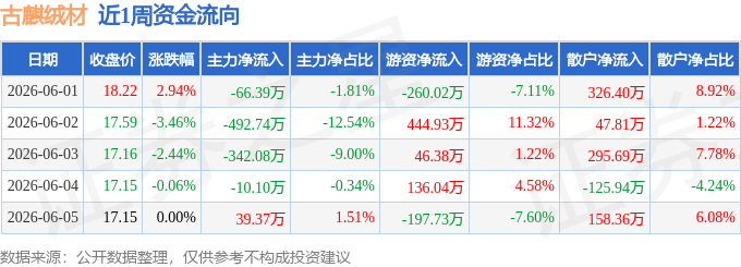 本周盘点（6.1-6.5）：古麒绒材周跌3.11%，主力资金合计净流出871.93万元