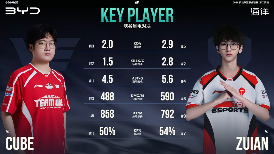 WE vs TES上单数据对比：ZUIAN数据近乎全面领先Cube