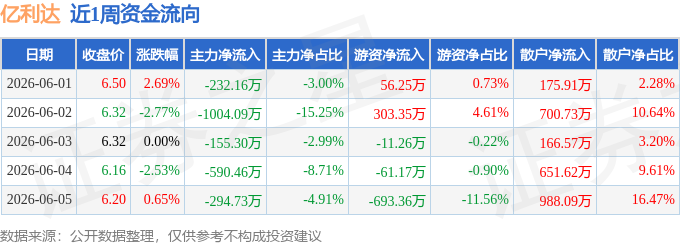 本周盘点（6.1-6.5）：亿利达周跌2.05%，主力资金合计净流出2276.74万元