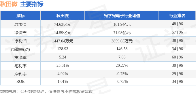 本周盘点（6.1-6.5）：秋田微周跌13.78%，主力资金合计净流出3.19亿元
