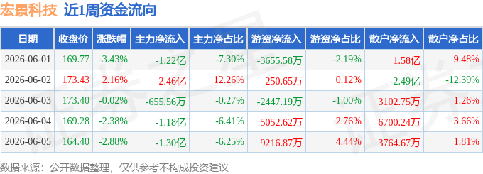 本周盘点（6.1-6.5）：宏景科技周跌6.48%，主力资金合计净流出1.30亿元