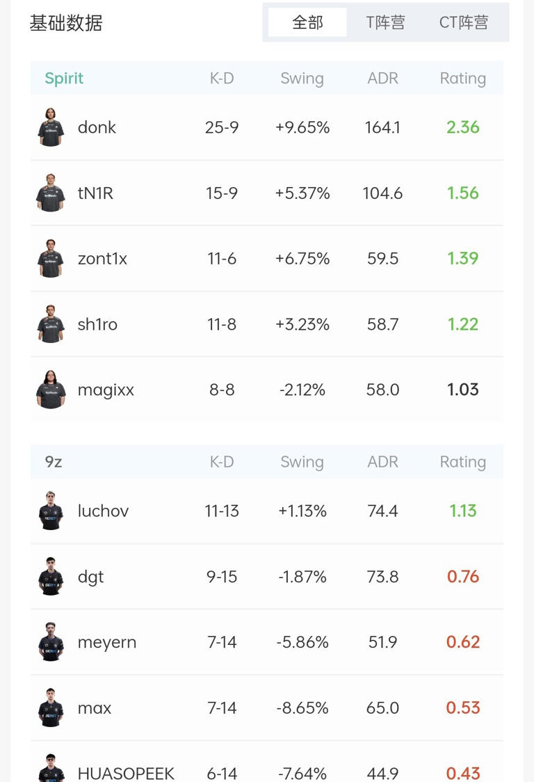 科隆Major：数值魅力，火力碾压。donk 2.55Rating助力绿龙晋级