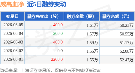 威高血净：6月5日融资买入401.02万元，融资融券余额1.11亿元