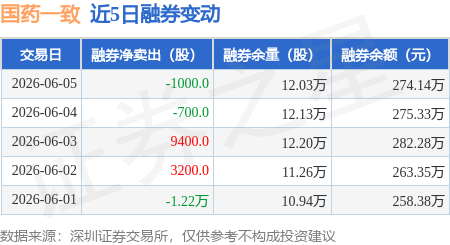 国药一致：6月5日融资买入366.33万元，融资融券余额2.64亿元