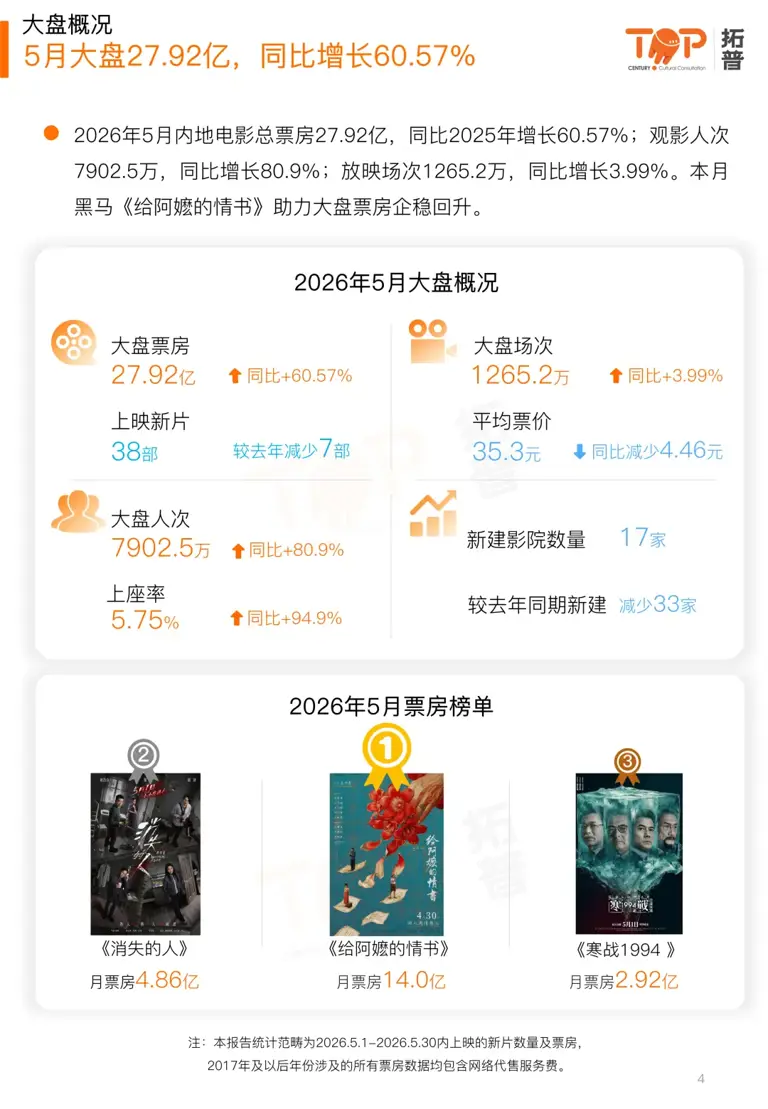 2026年5月中国电影市场报告
