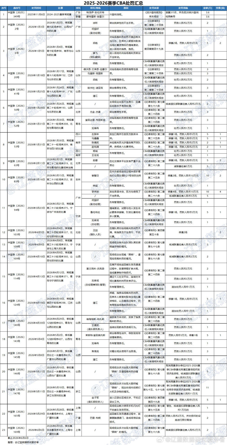 媒体人统计：本赛季CBA累计开出23张罚单，共计罚款155.2万元