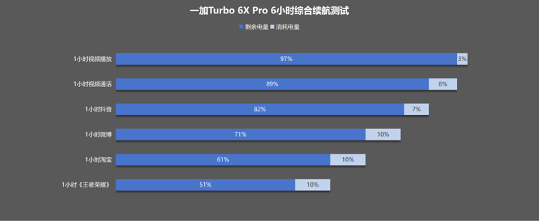 一加Turbo 6X Pro续航前瞻：同档第一梯队无悬念