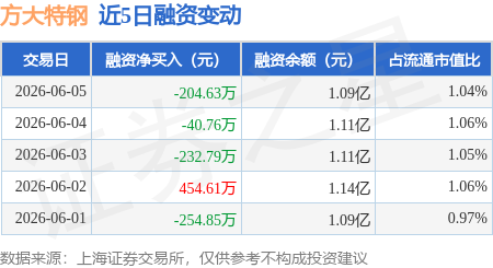 方大特钢：6月5日融资买入318.41万元，融资融券余额1.11亿元