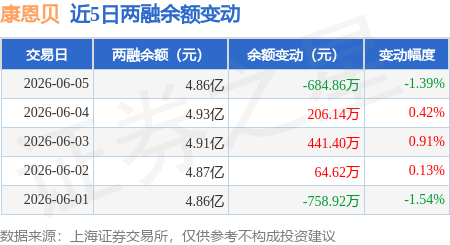 康恩贝：6月5日融资买入1672.16万元，融资融券余额4.86亿元
