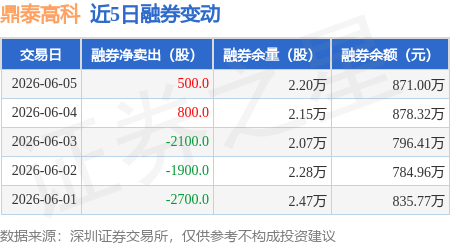 鼎泰高科：6月5日融券卖出3300股，融资融券余额5.9亿元