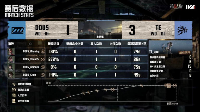 第五人格IVL：TE_ppei稳健发挥，带队获胜!