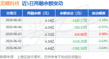 龙蟠科技：6月5日融资买入3569.44万元，融资融券余额4.14亿元