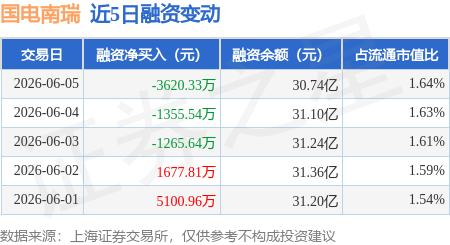 国电南瑞：6月5日融资买入1.07亿元，融资融券余额30.9亿元