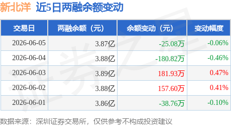 新北洋：6月5日融券净卖出900股，连续3日累计净卖出4900股