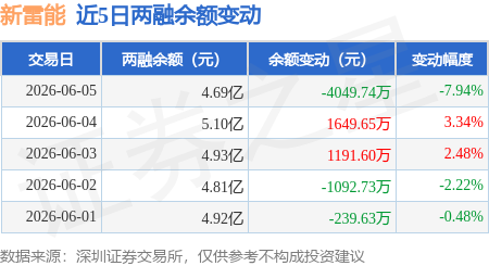 新雷能：6月5日融券卖出9100股，融资融券余额4.69亿元